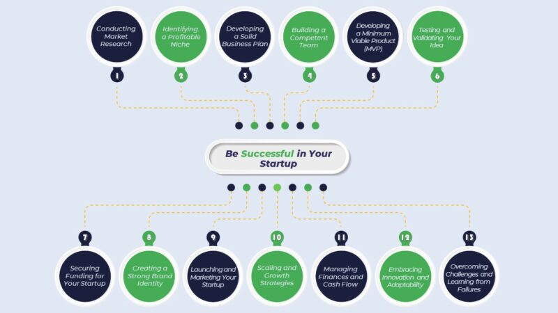 How to Start a Startup: A Comprehensive Guide for Success - Easy Capraise